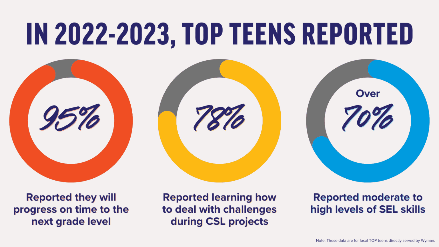 Wyman’s Teen Outreach Program (TOP): Celebrating and supporting teens - Wyman Center